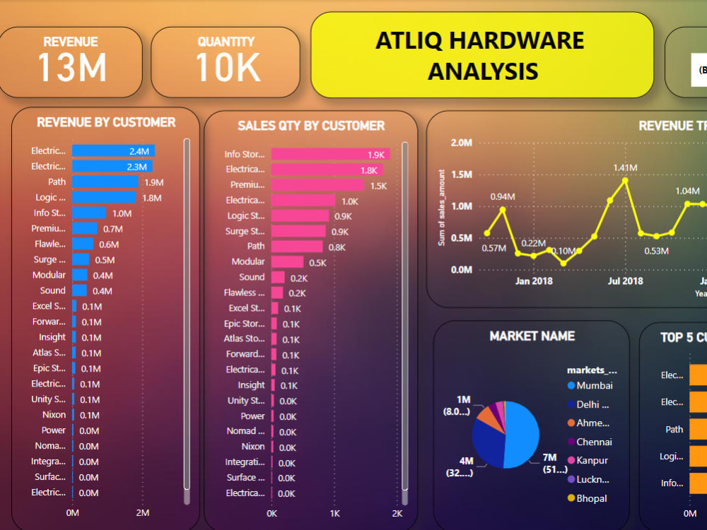 An interactive Dashboard to take data driven decision | Upwork