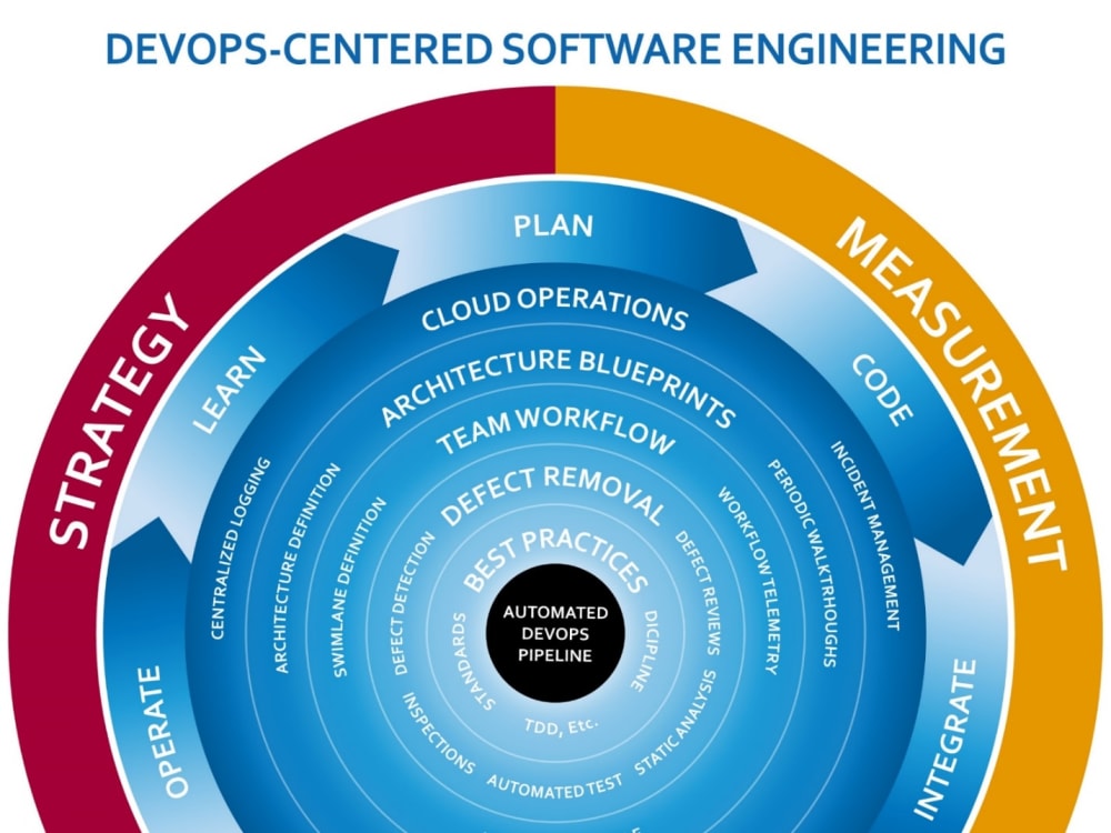 DevOps Engineer AWS | Kubernetes | DigitalOcean | Upwork
