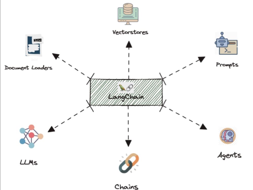 Cutting-Edge Chatbot SolutionsTo Enhance Business: OpenAI + Langchain ... Cutting-Edge Chatbot SolutionsTo Enhance Business: OpenAI + Langchain ...