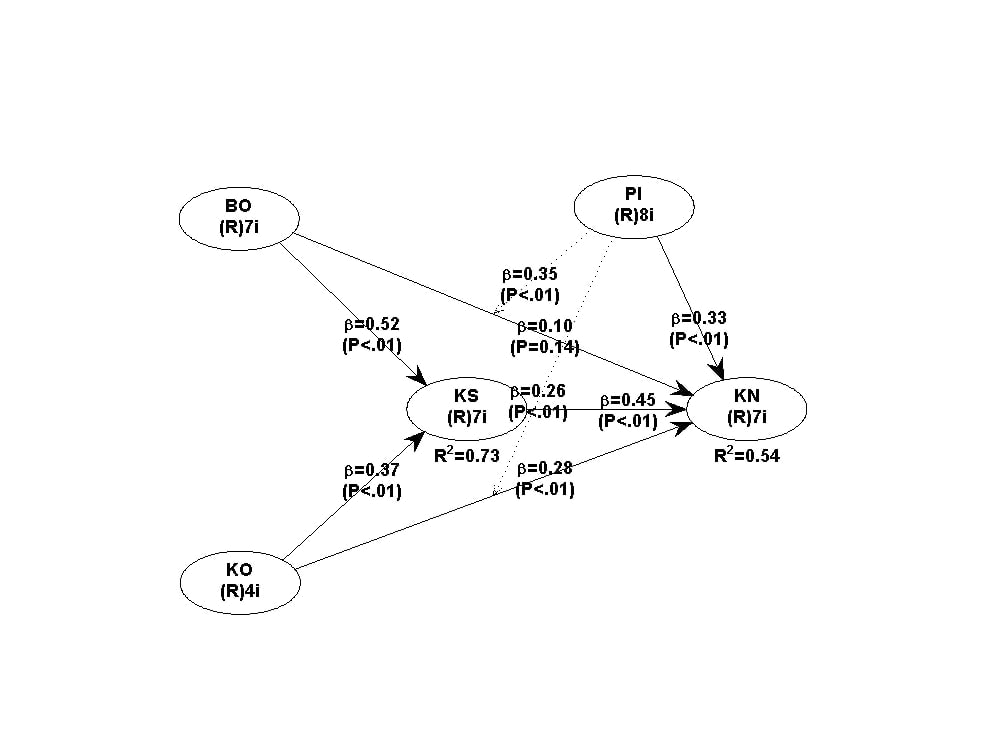 Impressive Structural Equation Model Analysis Mplus Amos Smartpls R