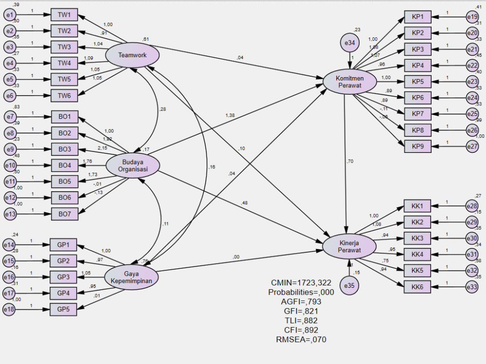 Impressive Structural Equation Model Analysis Mplus Amos Smartpls R Upwork
