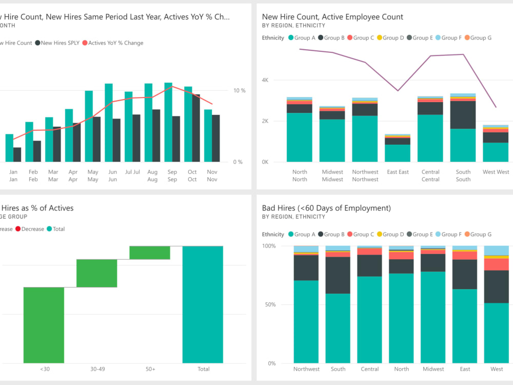 An incredible power bi dashboard | Upwork
