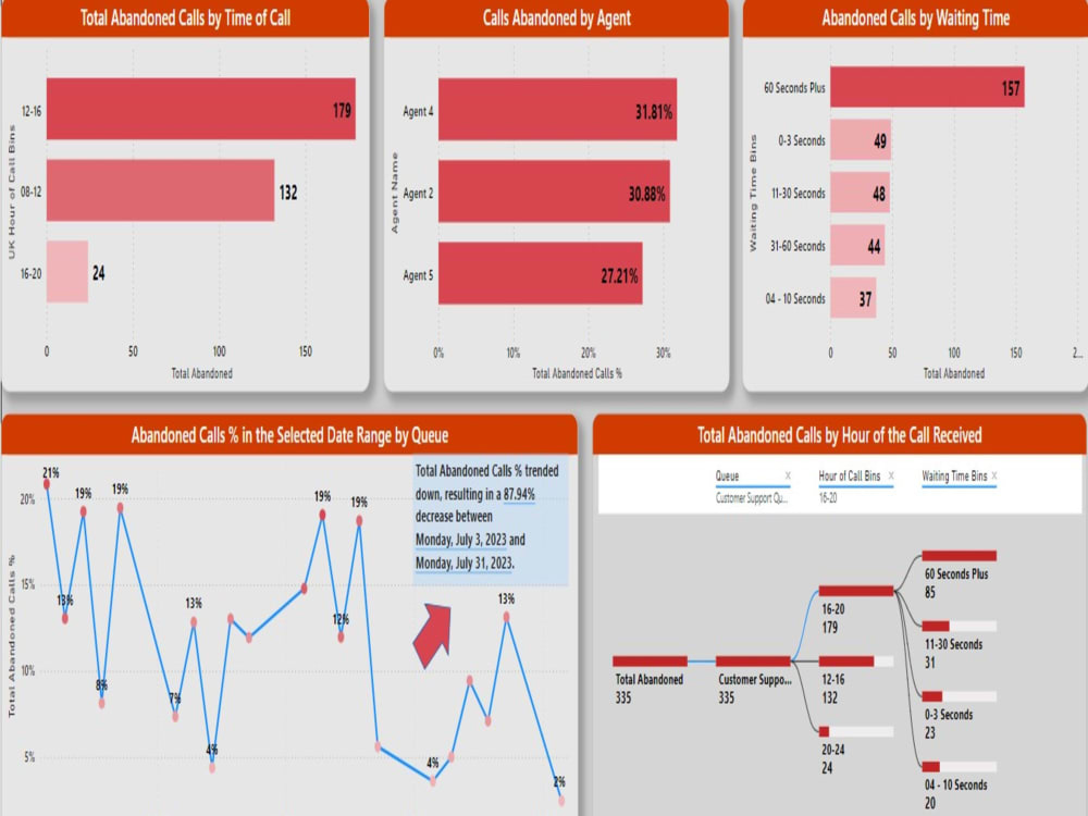Actionable Insights Through Expert Data Analysis and Visualization | Upwork