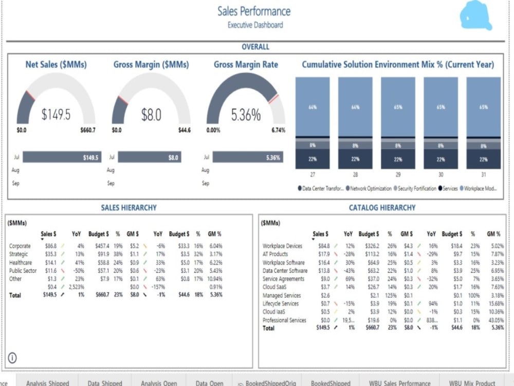 A professional Power bi Dashboard with great Data visualization | Upwork