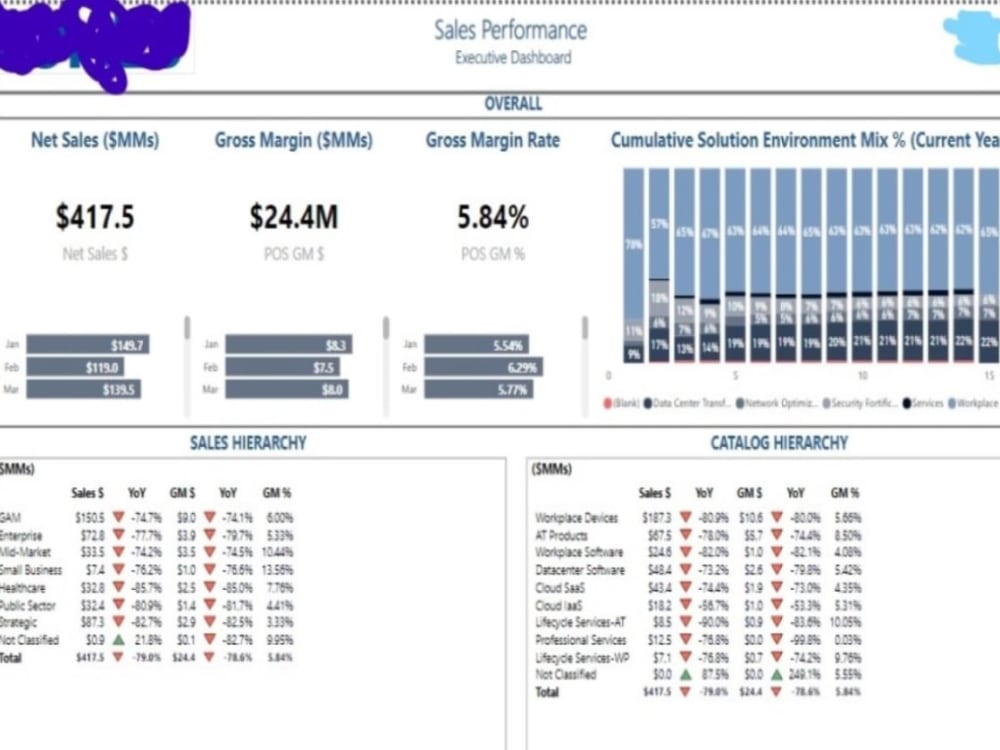 A professional Power bi Dashboard with great Data visualization | Upwork