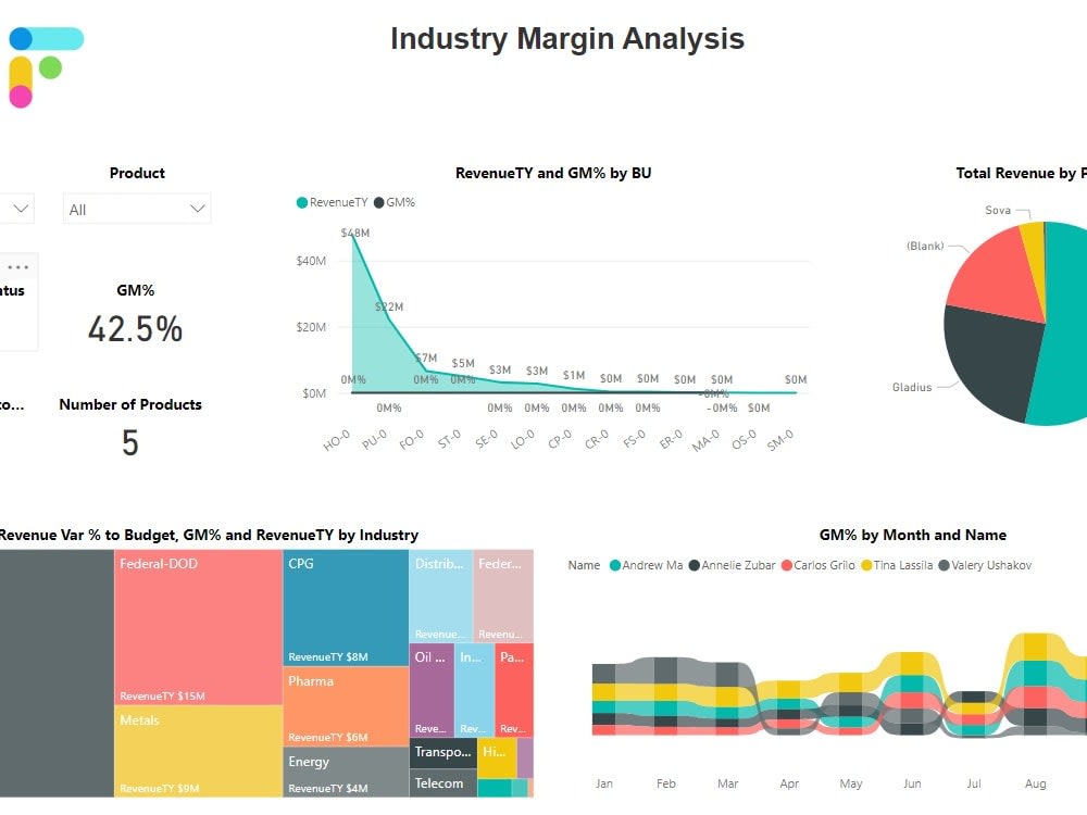 Industry margin analysis visualization in power bi | Upwork