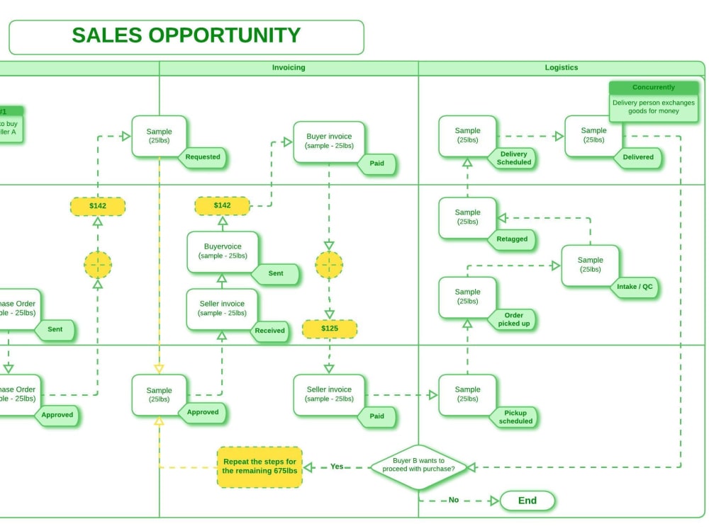 A professional-looking, easy-to-read BPMN diagram | Upwork