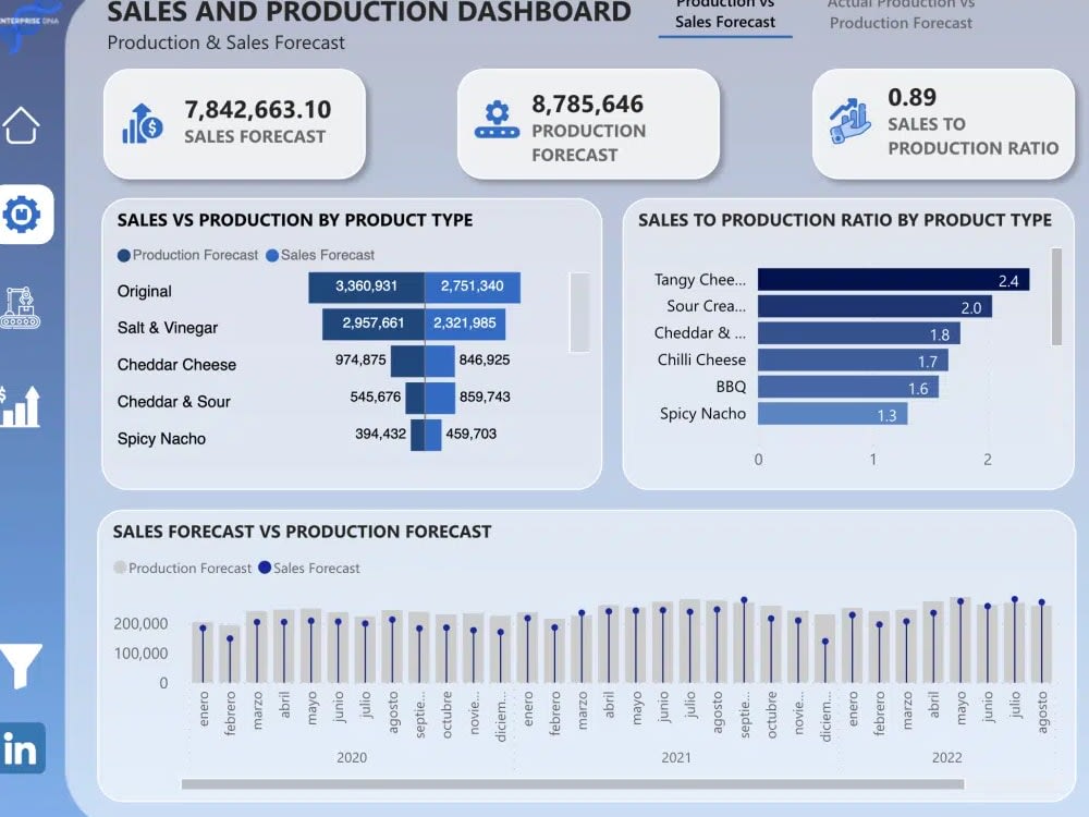 Power BI dashboard for Financial, Marketing, Sales | Upwork