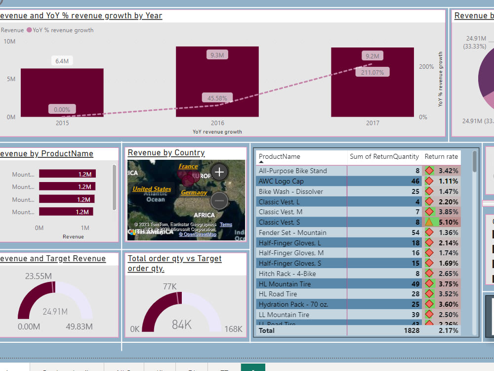 A fantastic deliverable project and effective visualization in a report ...