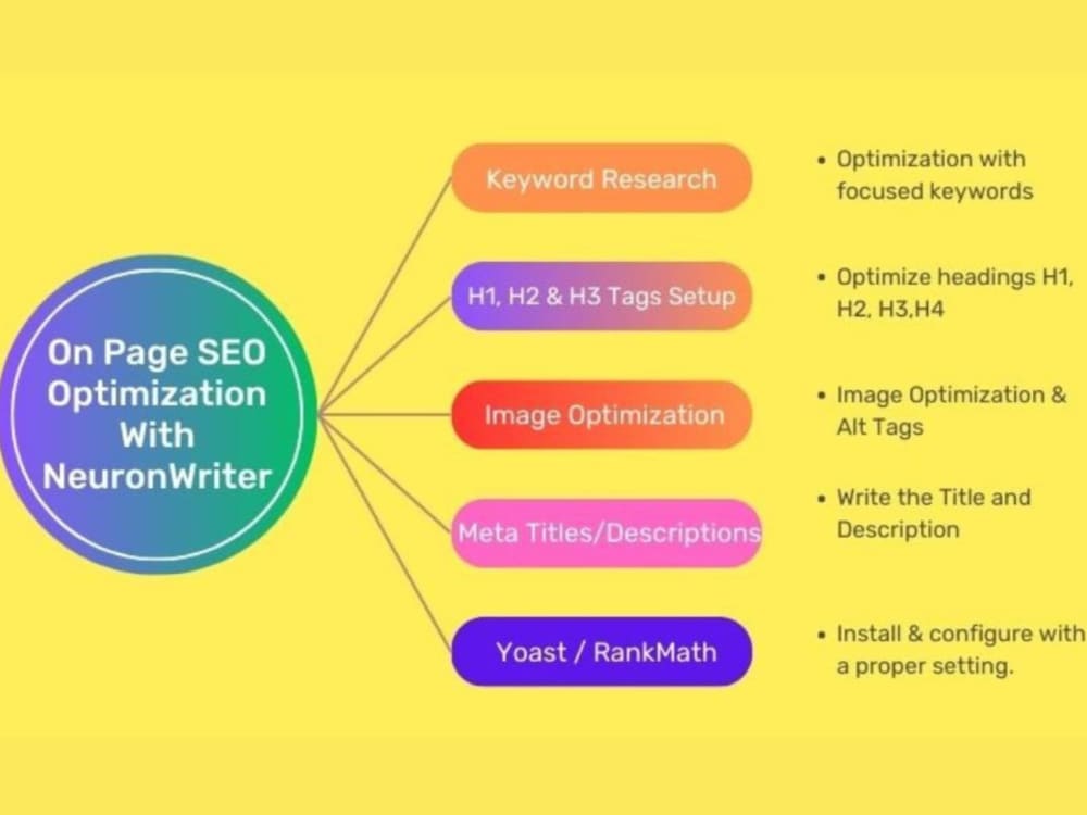 Technical On-Page SEO Optimization With NeuronWri | Upwork