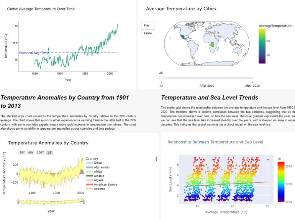 Fantastic dashboard for your data to visualise | Upwork