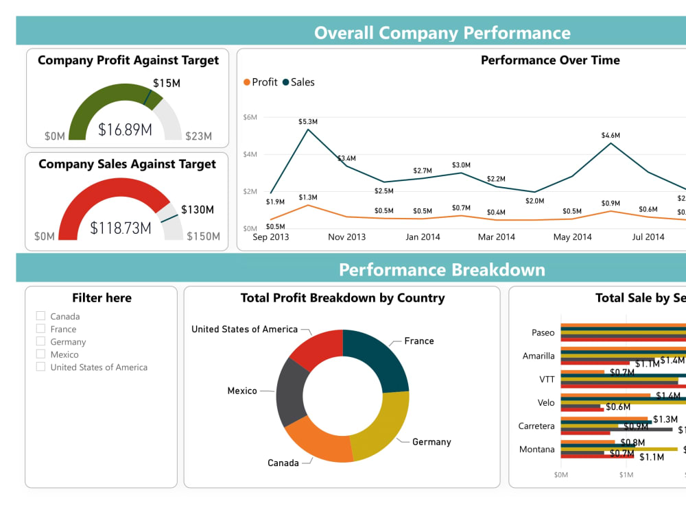 A visually engaging Power BI Dashboard for data insights | Upwork