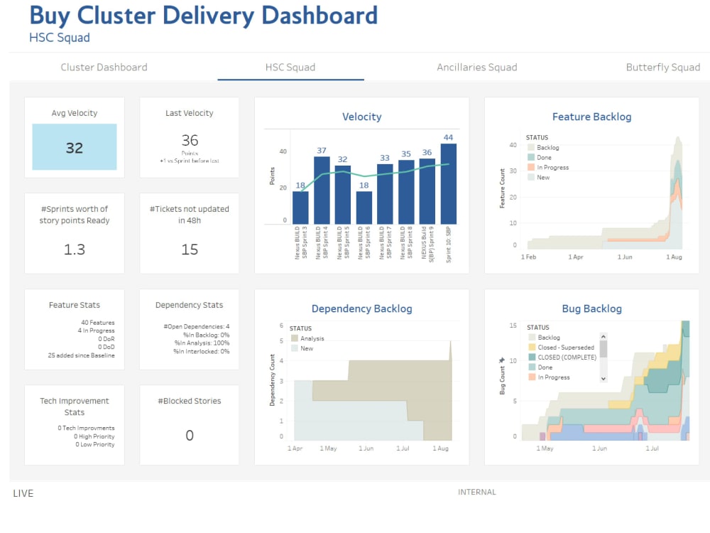 Data Visualizations on Tableau, Power BI, Excel or Google Data Studio | Upwork