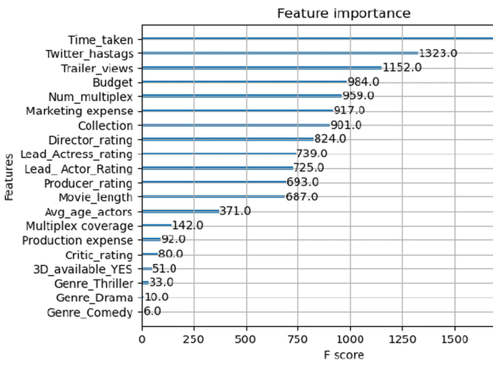 Reliable Analysed Data & machine learning models with a high accuracy ...