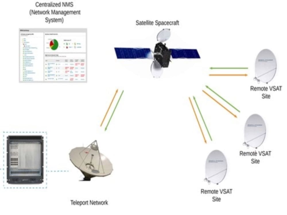 Seamless VSAT connectivity, enhancing remote business operations | Upwork