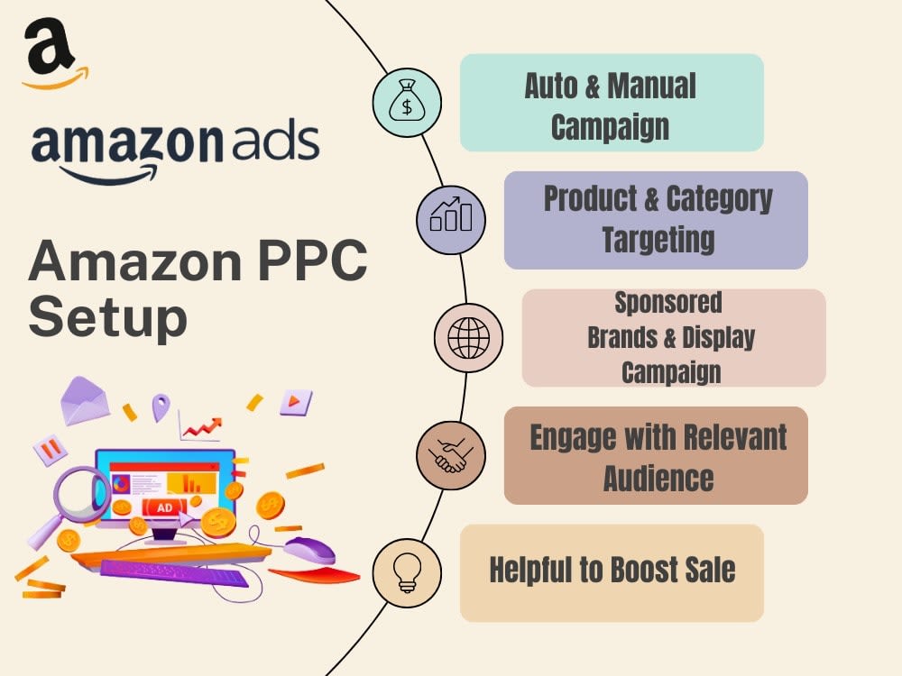 Amazon Marketing Service / Amazon PPC /Amazon Ads Campaign for Your ...