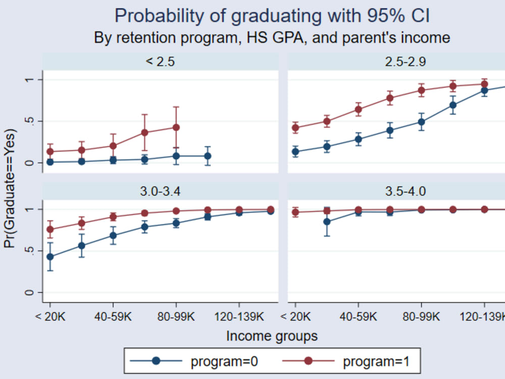 Regression model in R, STATA, SPSS, EXCEL, SAS, and Python | Upwork