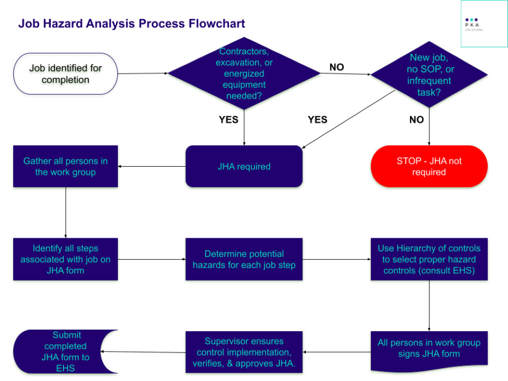 Process diagram or organizational chart to boost company efficiency ...
