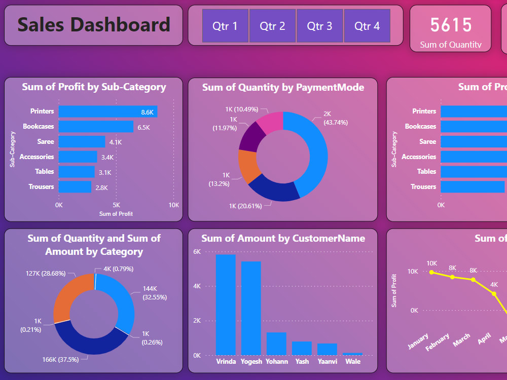 Insightful dashboard in Power BI, Tableau, Data Studio | Upwork Insightful dashboard in Power BI, Tableau, Data Studio | Upwork