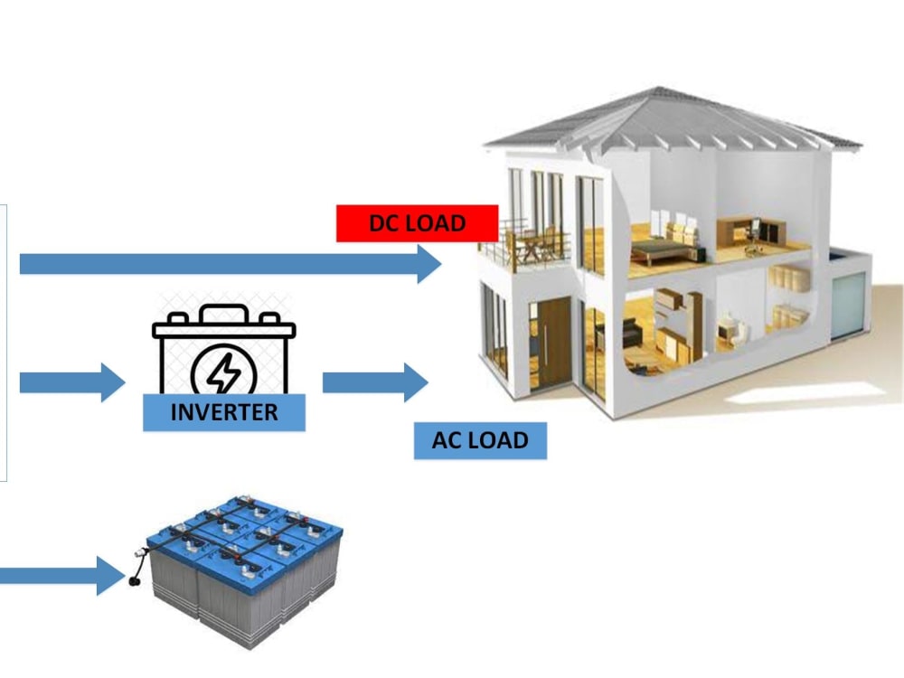 A professional process diagrams, flowcharts, and infographics in visio ...