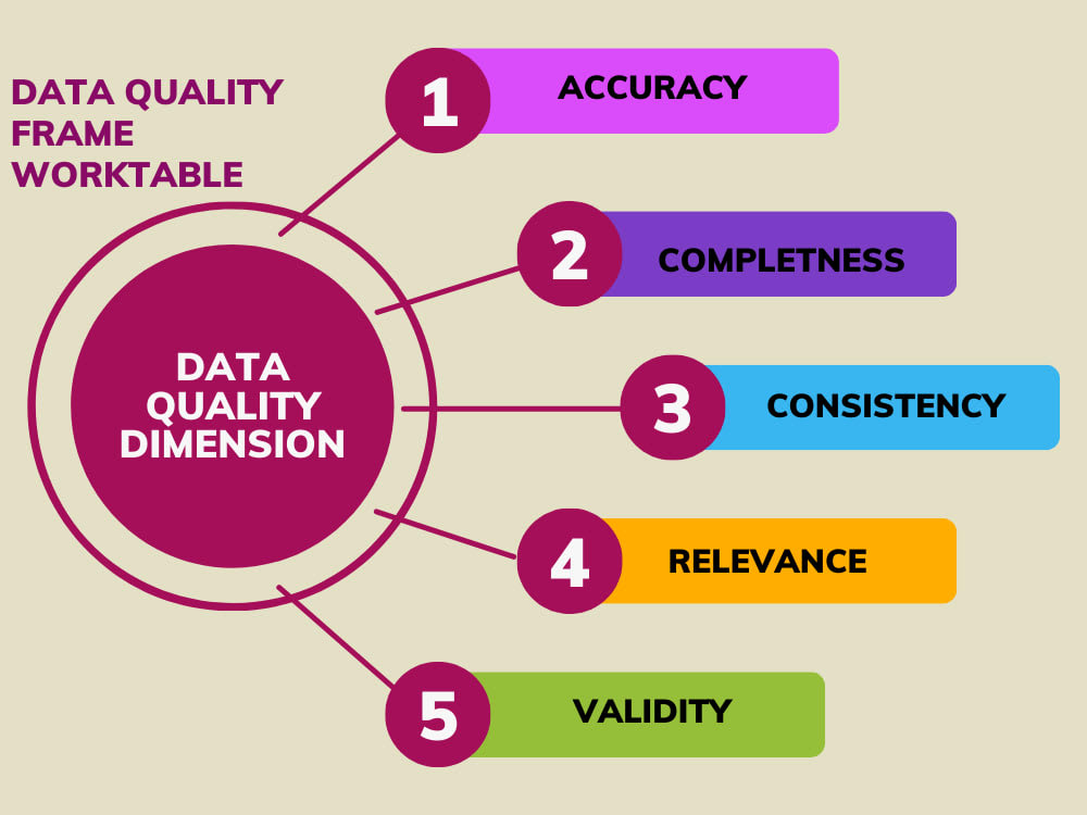 Quality data framework table | Upwork