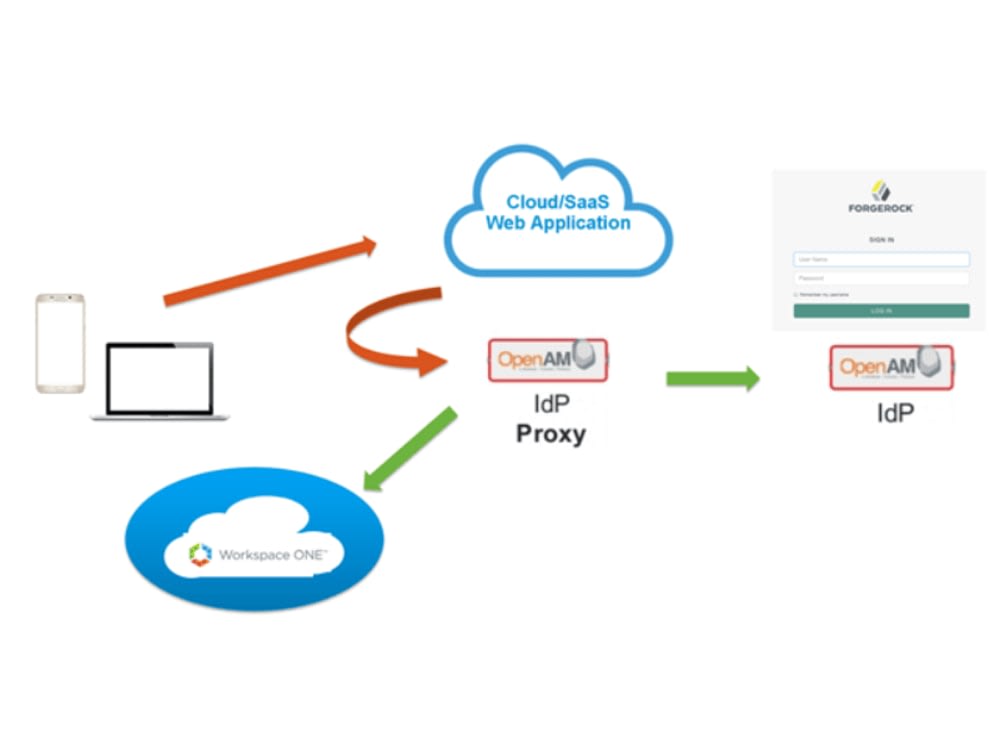 Forgerock SSO Integrations with any open-source or commercial IDP & SP ...