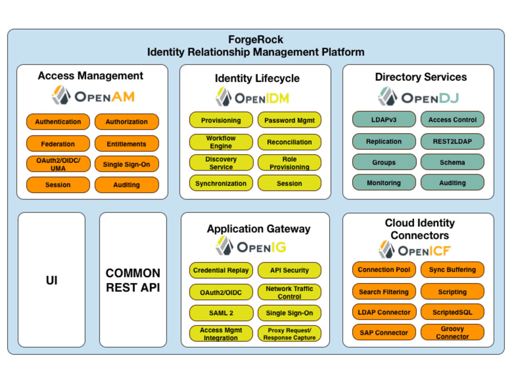 Forgerock SSO Integrations with any open-source or commercial IDP & SP ...