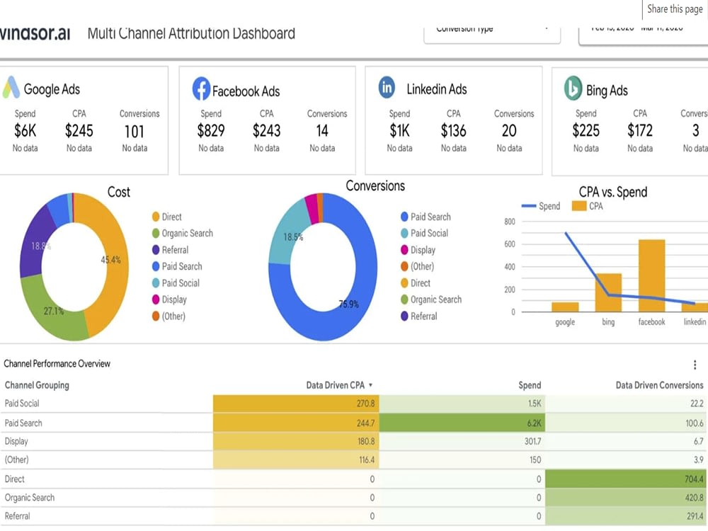 Build an interactive looker studio dashboard, google data studio report | Upwork