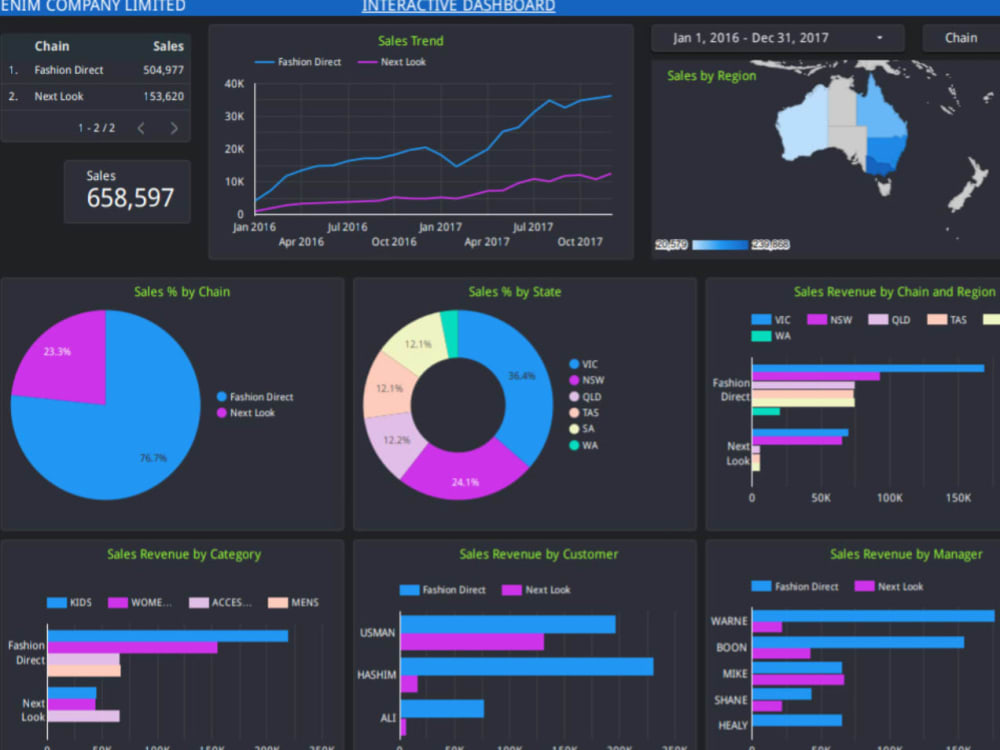 Build an interactive looker studio dashboard, google data studio report ...