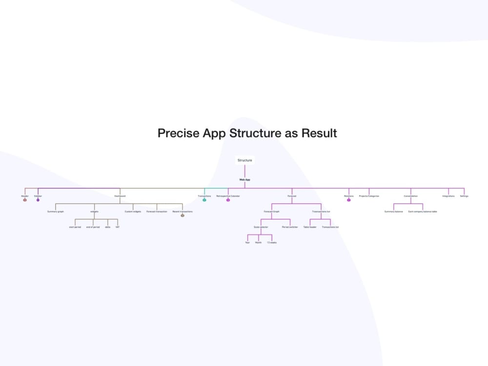 A precise Digital Product Structure (Informational Architecture) | Upwork