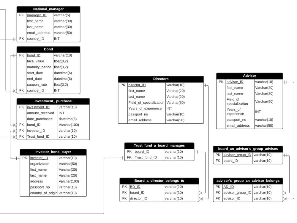 An ERD and a SQL file implementation | Upwork
