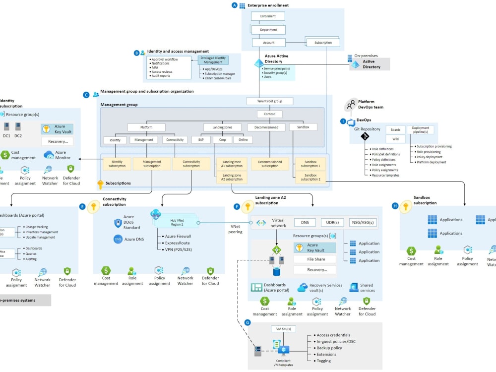 Azure CAF Landing Zone | Upwork