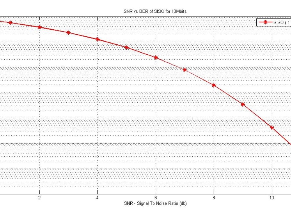 A MATLAB code of BER performance of SISO with AWGN, modulated with BPSK ...