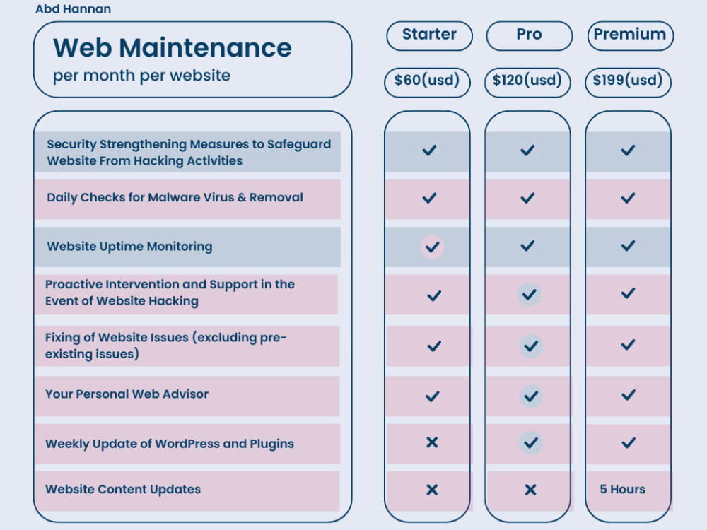 WordPress Website Maintenance Monthly | Upwork