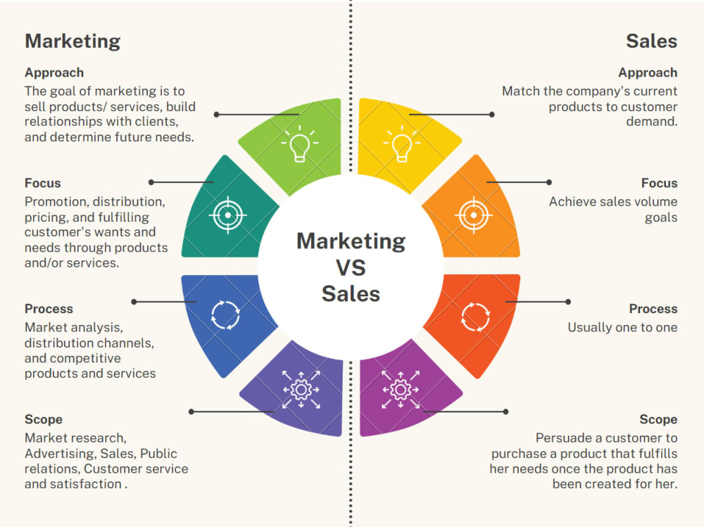 Marketing and Sales Graph | Upwork