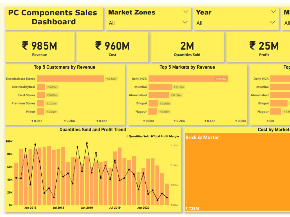 An engaging power bi charts and dashboards | Upwork