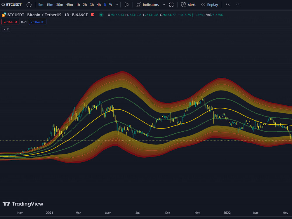 A custom tradingview pinescript indicator or strategy | Upwork
