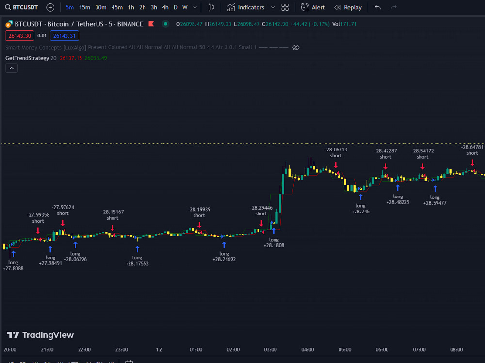 A Custom Tradingview Pinescript Indicator Or Strategy Upwork