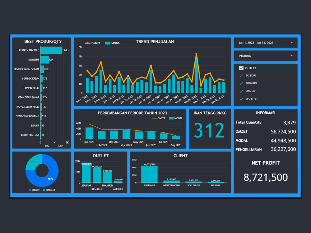 Informative results based on complex data with Dashboard | Upwork