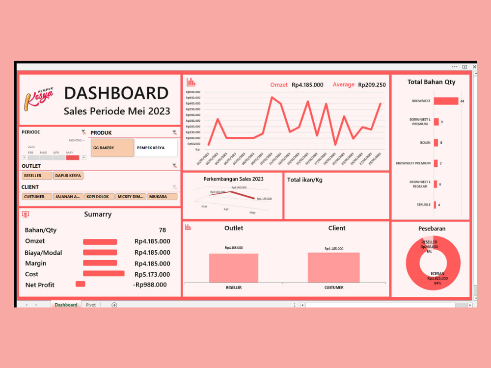 Informative results based on complex data with Dashboard | Upwork