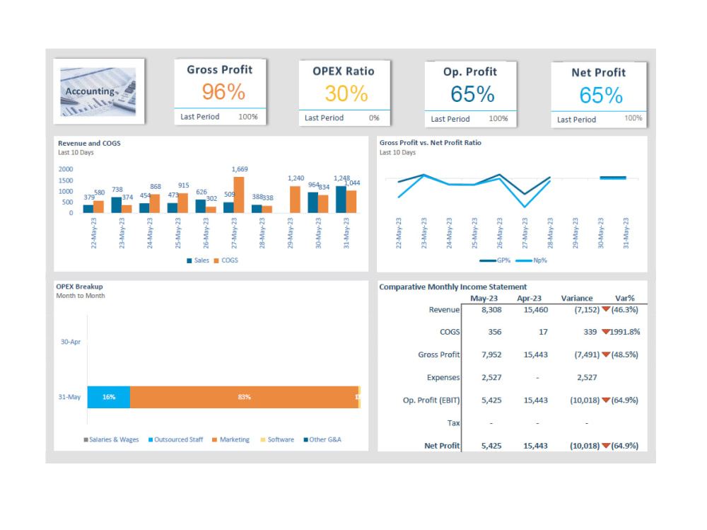 A dynamic and meaningful excel financial dashboard | Upwork