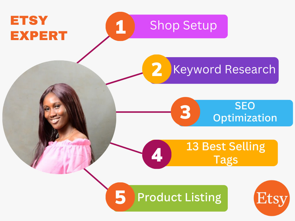Etsy SEO, Etsy Listing, Etsy shop banner, Etsy Expert, Etsy Store ...