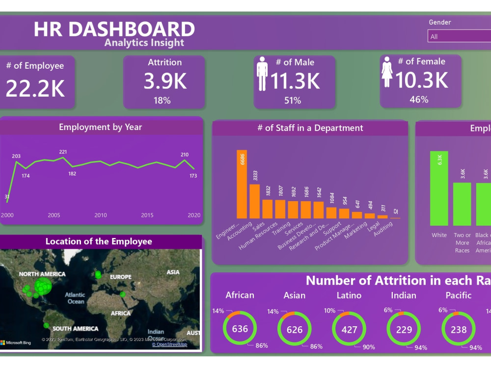 A fantastic and interactive dashboard using easily readable chats and ...