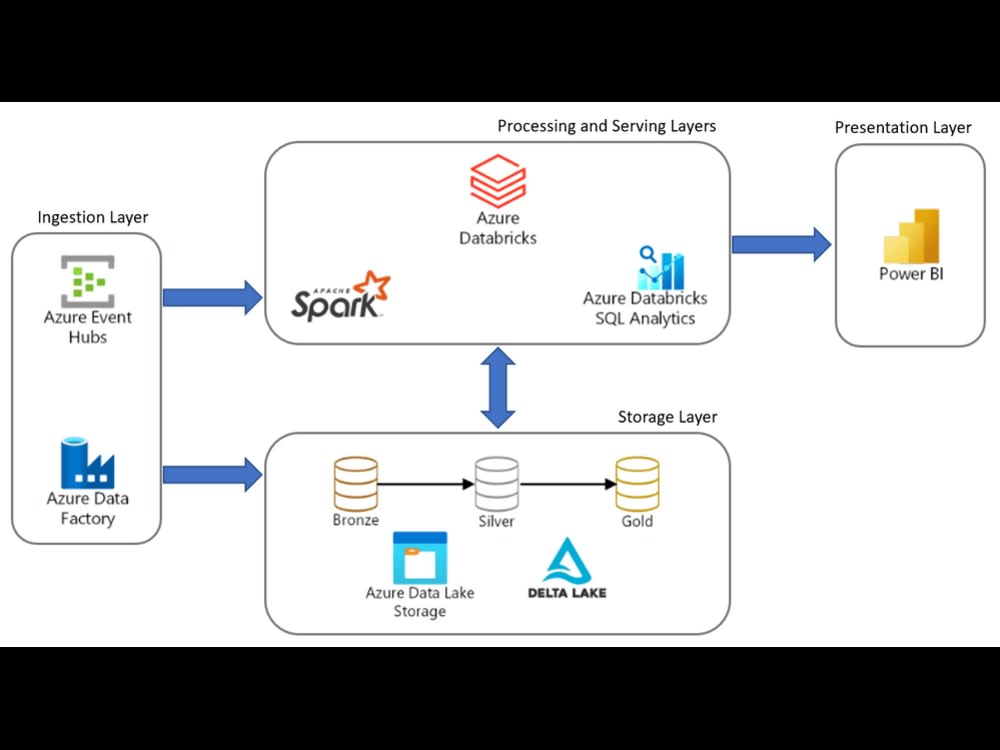 ETL and Data Engineering pipelines | Upwork