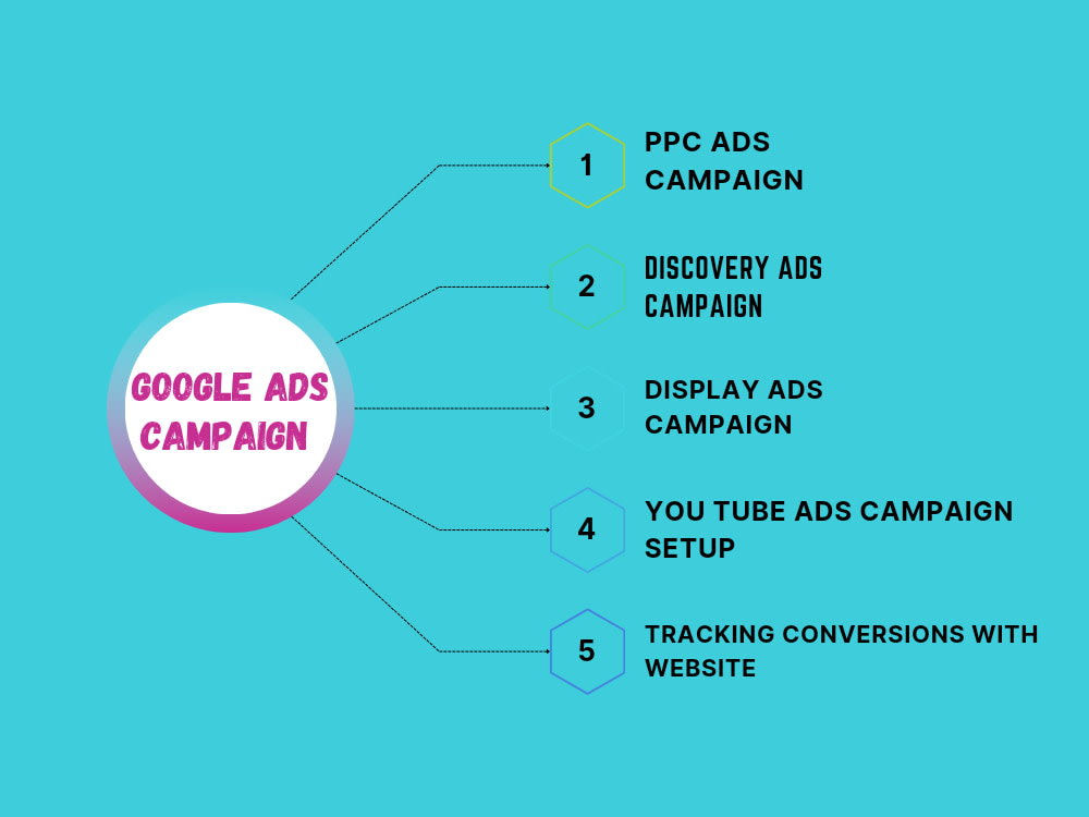 Setup Google ads, Adwords, Keyword research and PPC campaign management ...