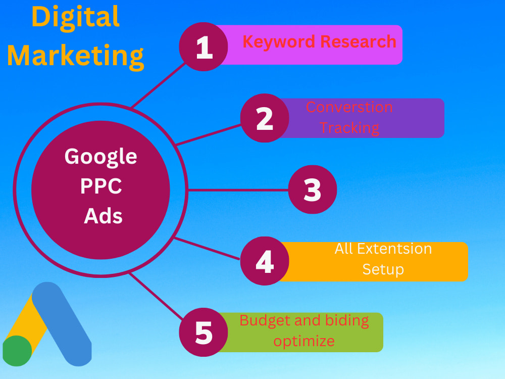 Targeted Google PPC Ads Campaign and manage for your targeted niches ...