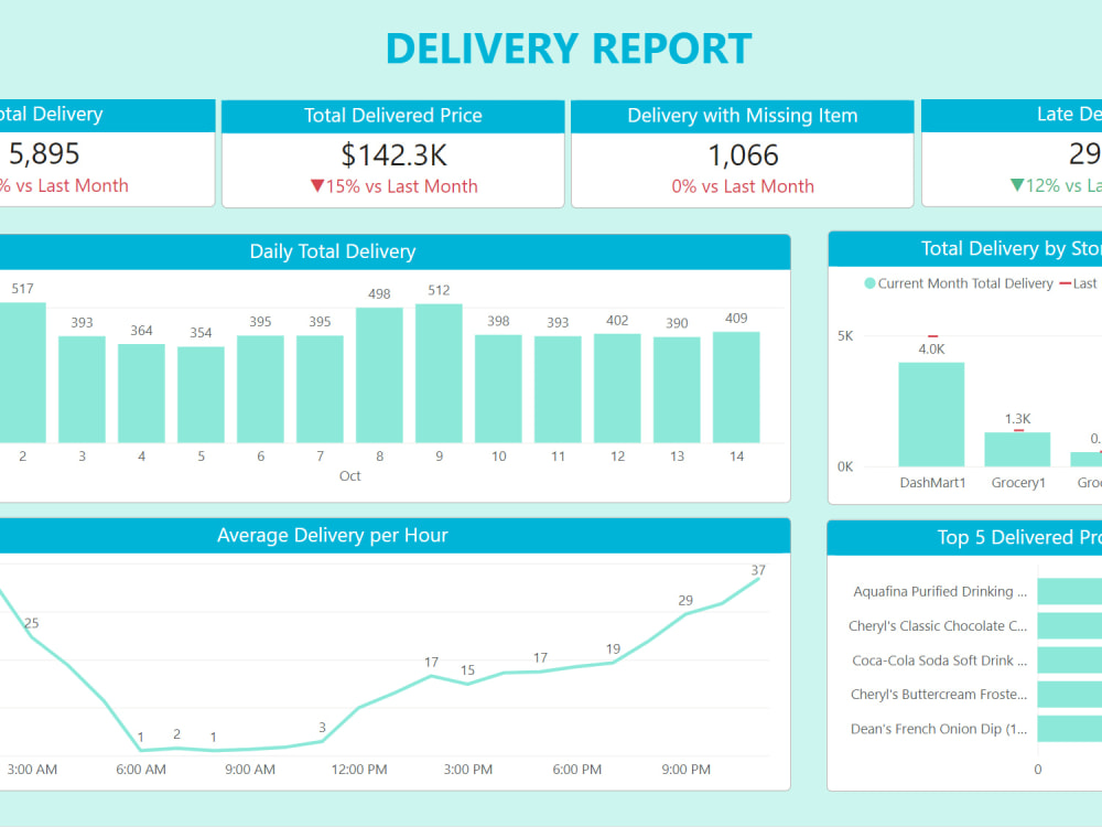 Insightful and stunning Power BI Reports / Dashboard | Upwork