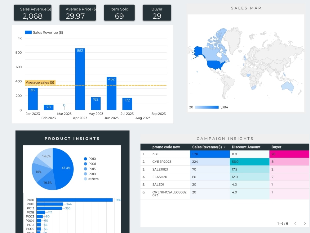 A professional looker studio dashboard and report. | Upwork