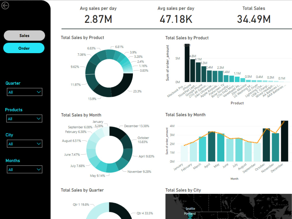 Insightful Analytics: Dynamic Data Visualization & dashboard with Power ...