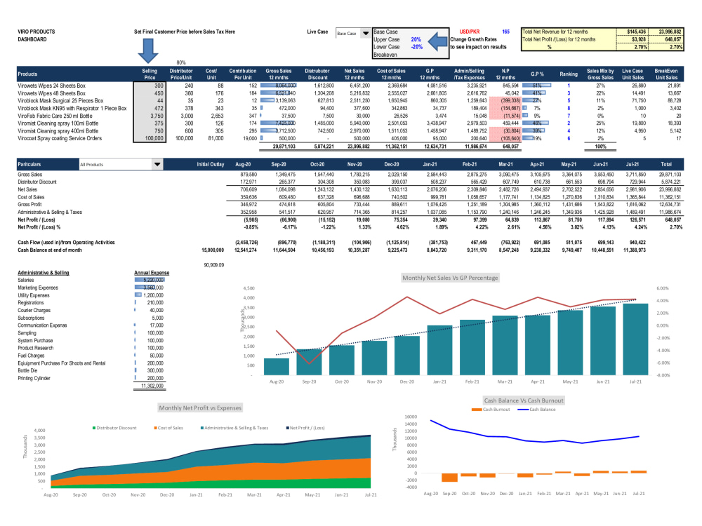 A robust financial model with analysis and dashboard | Upwork